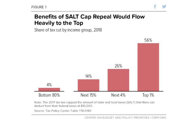 Uncapping the SALT Deduction Won’t Help Working Class Families – Policy ...